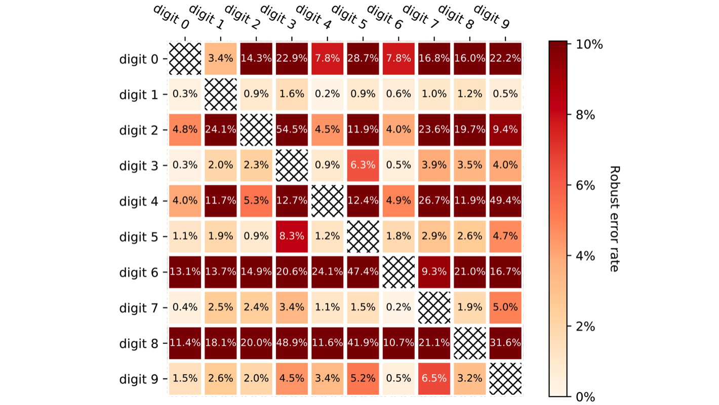 Cost-Sensitive Robustness against Adversarial Examples | Xiao Zhang's ... Cost-Sensitive Robustness against Adversarial Examples | Xiao Zhang's ...